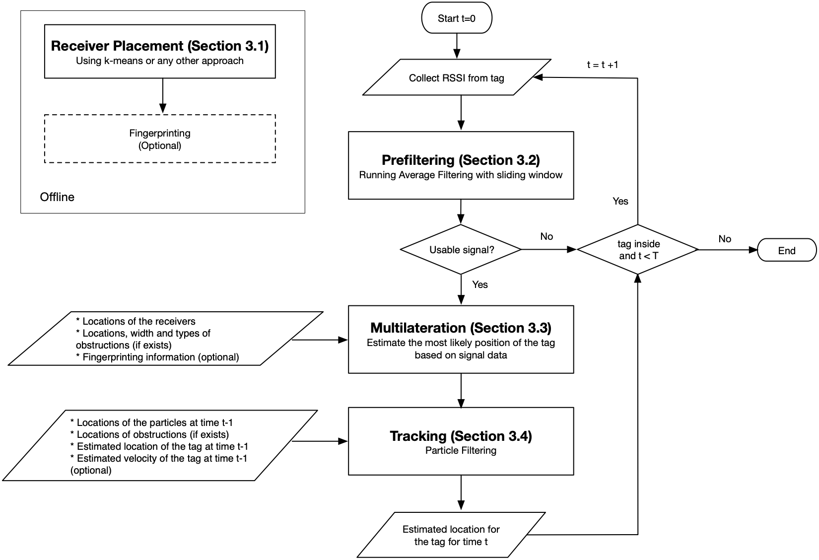 Obstruction-Aware Signal-Loss-Tolerant Indoor Positioning Using ...